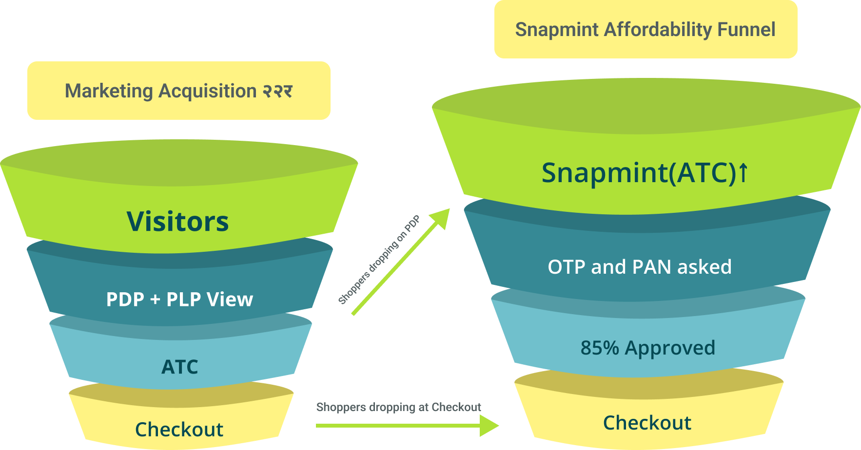 EMI on UPI & Pay Later Solutions | Pay in Parts